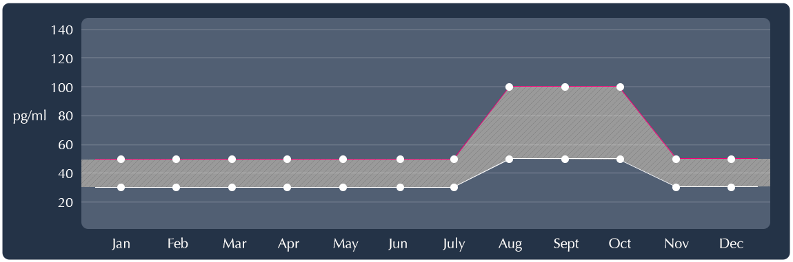 Care About Cushings - Manage the disease